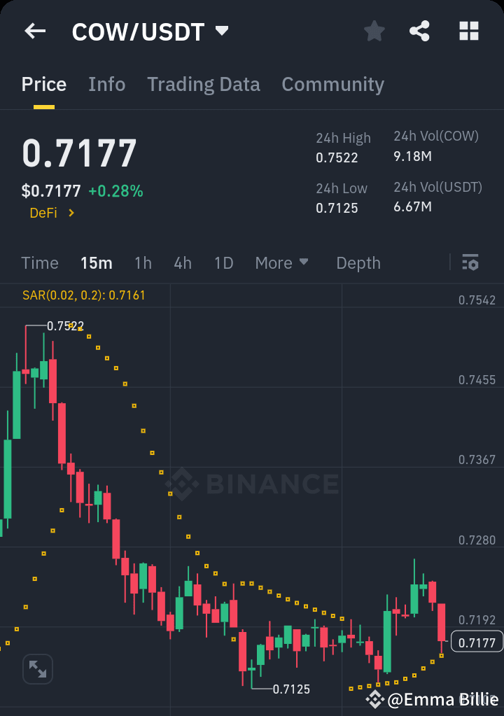 COW/USDT Price Analysis 🚀 - Entry, 3 Targets, and Stop Limi | Emma Billie on Binance Square