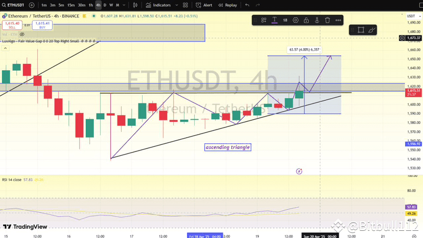 ETH UPDATE | Bit Bull on Binance Square