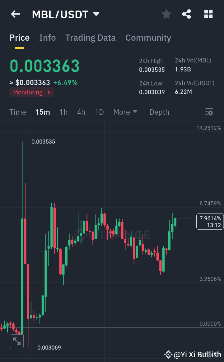 $MBL /USDT Technical Analysis Current Status: Price: $0. | Yi Xi Bullish on Binance Square