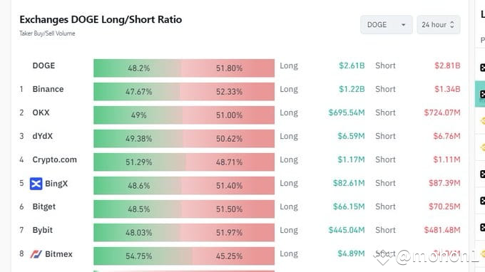 Exchanges #DOGE Long/Short Ratio | mohon1 on Binance Square