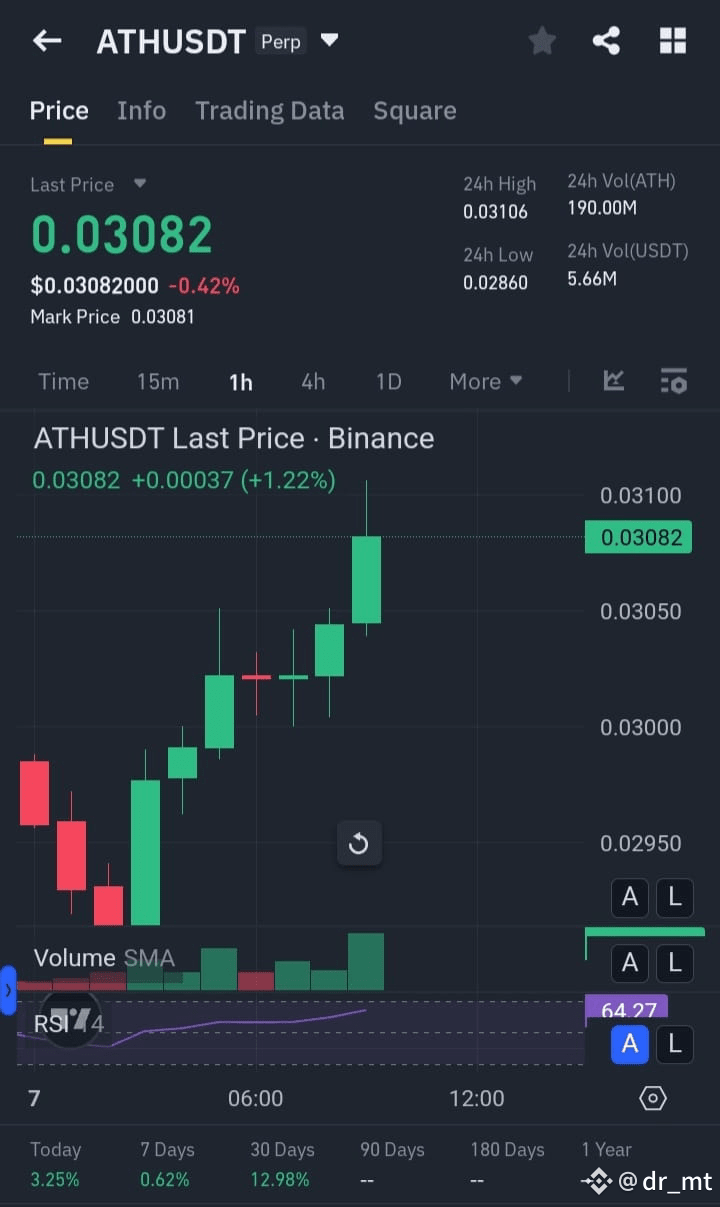 🚀 $ATH USDT Bullish Breakout: Poised for a Breakout! 📈 $A | dr_mt on Binance Square