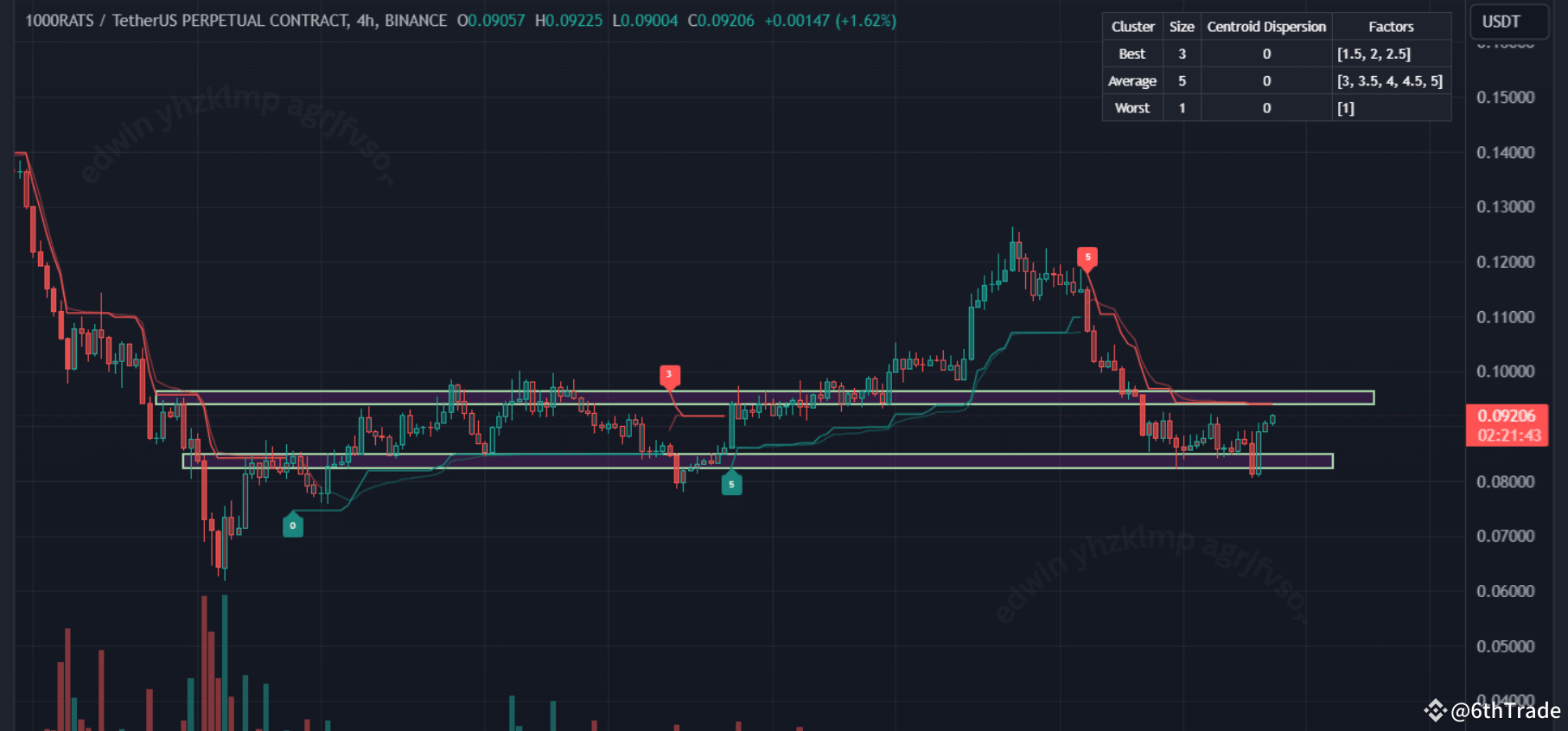 #1000RATS/USDT 1000RATS/USDT Eyes Key Resistance: Will Bull | 6thTrade on Binance Square