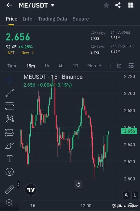 📊 $ME 🔥💯 /USDT Technical Analysis: What’s Next? The $ME | RB-Trader on Binance Square