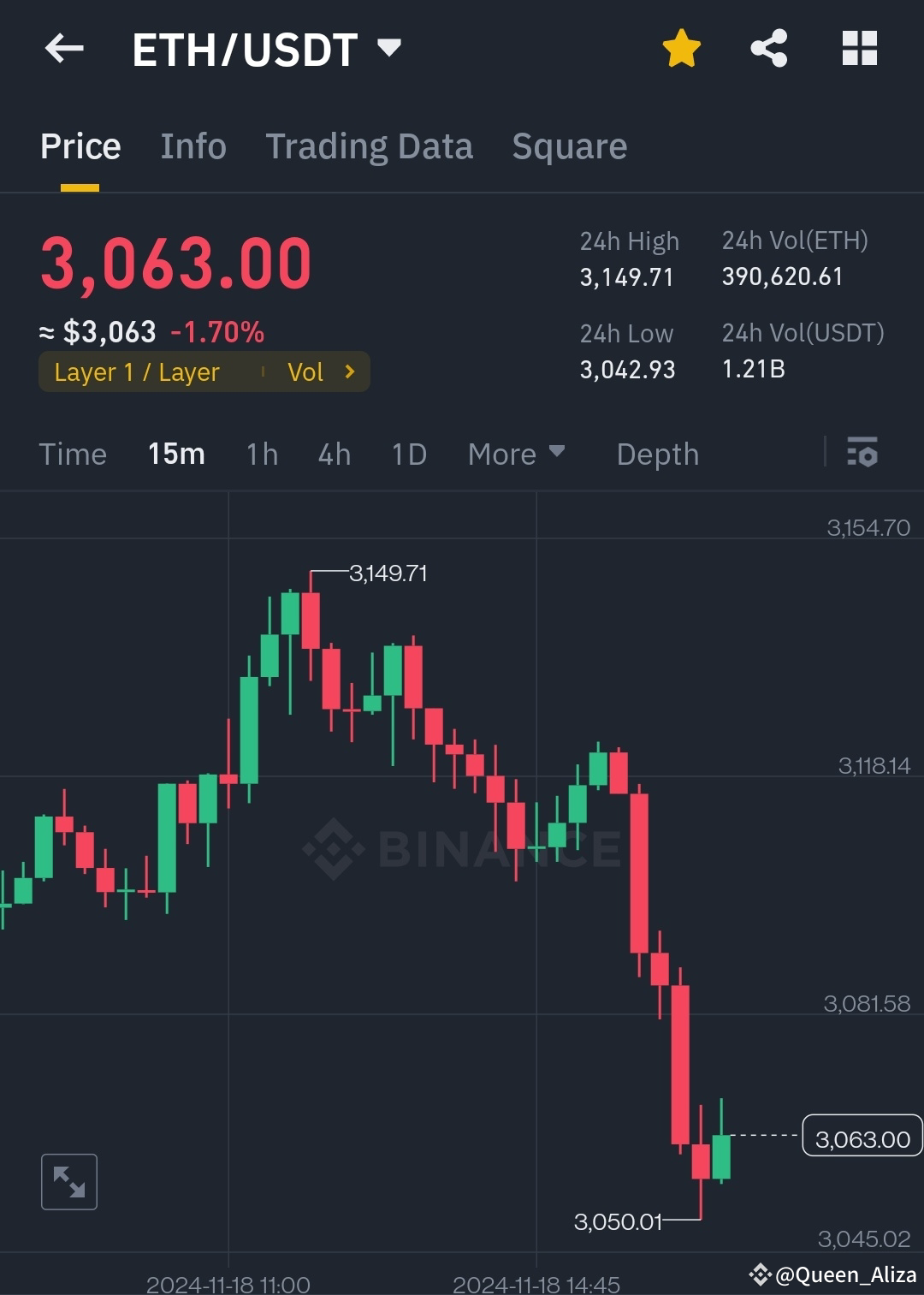 $ETH $ETH ETH/USD Analysis: Tradin | Bullish Buster on Binance Square