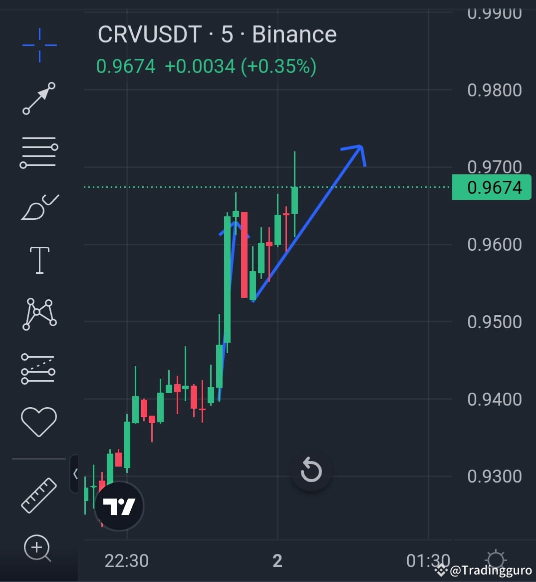 $CRV /USDT Target Achieved! One Target Achievement towards a | Tradingguro on Binance Square