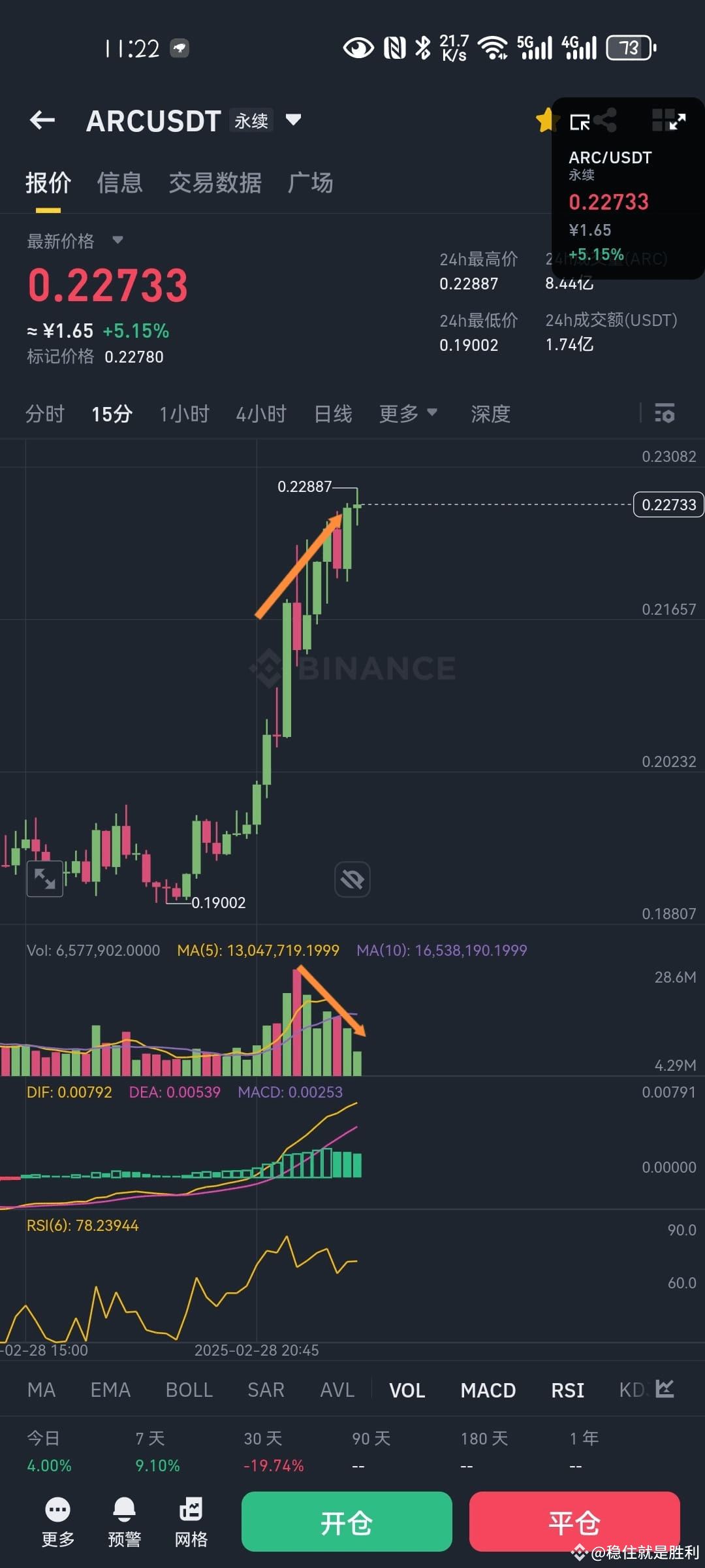 $ARC Volume Decrease, Pay Attention to Risk | 稳住就是胜利 on Binance Square