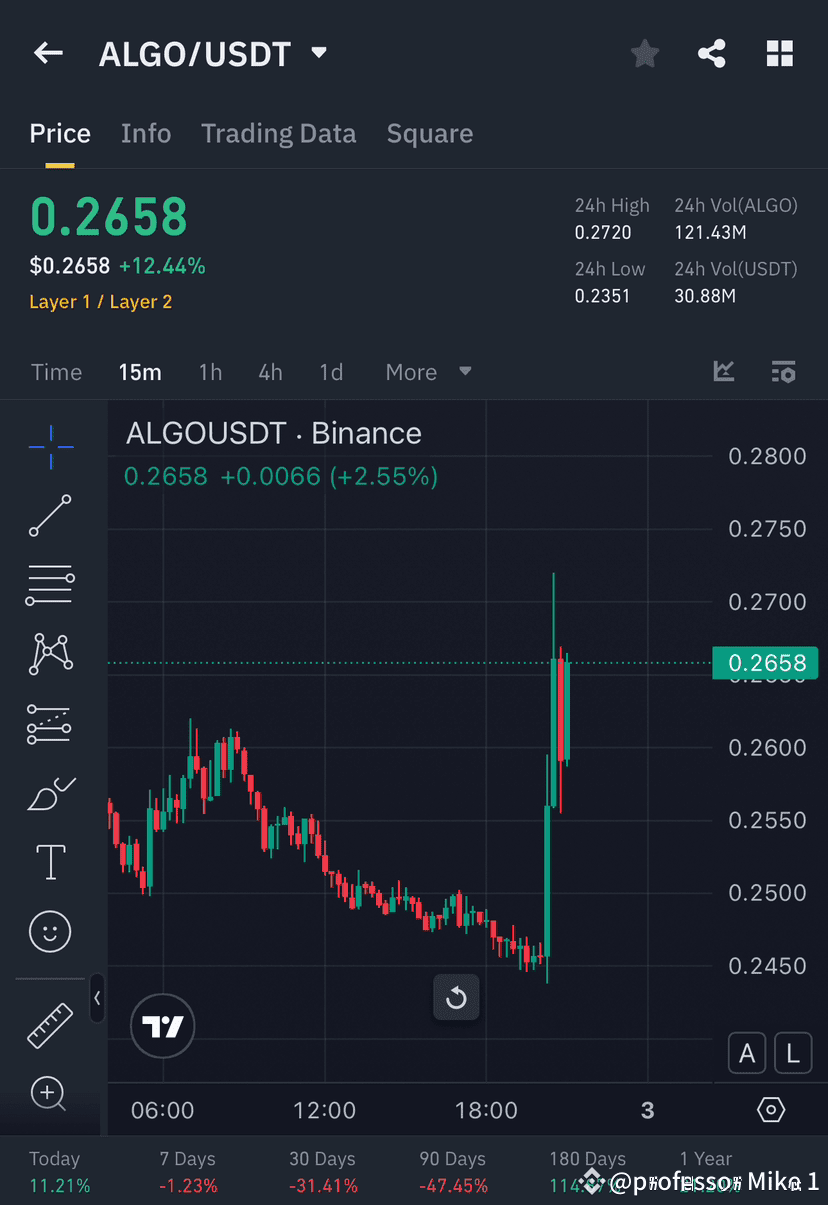 $ALGO /USDT Bullish Surge: Strong Uptrend in Play! 🔥💯 ALG | professor Mike 1 on Binance Square