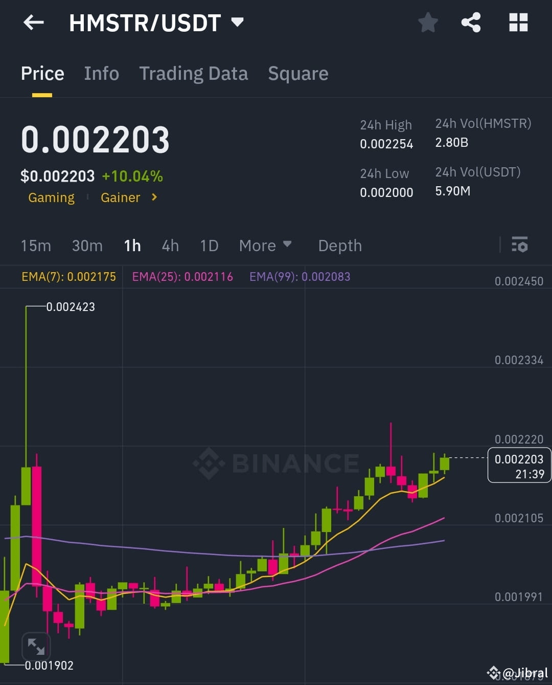 $HMSTR : 🚀 HMSTR/USDT Trade Setup 🔥 💹 Trade Plan: 🔹 Ent | Jibral on Binance Square