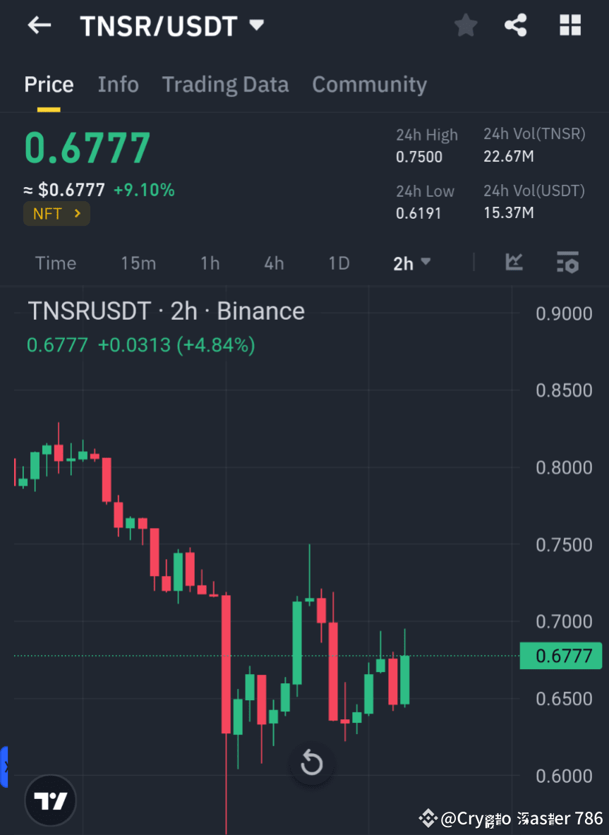 $TNSR 🔍 TNSR/USDT Technical Analysis – Is TNSR Ready for | Crypto Master 786 on Binance Square