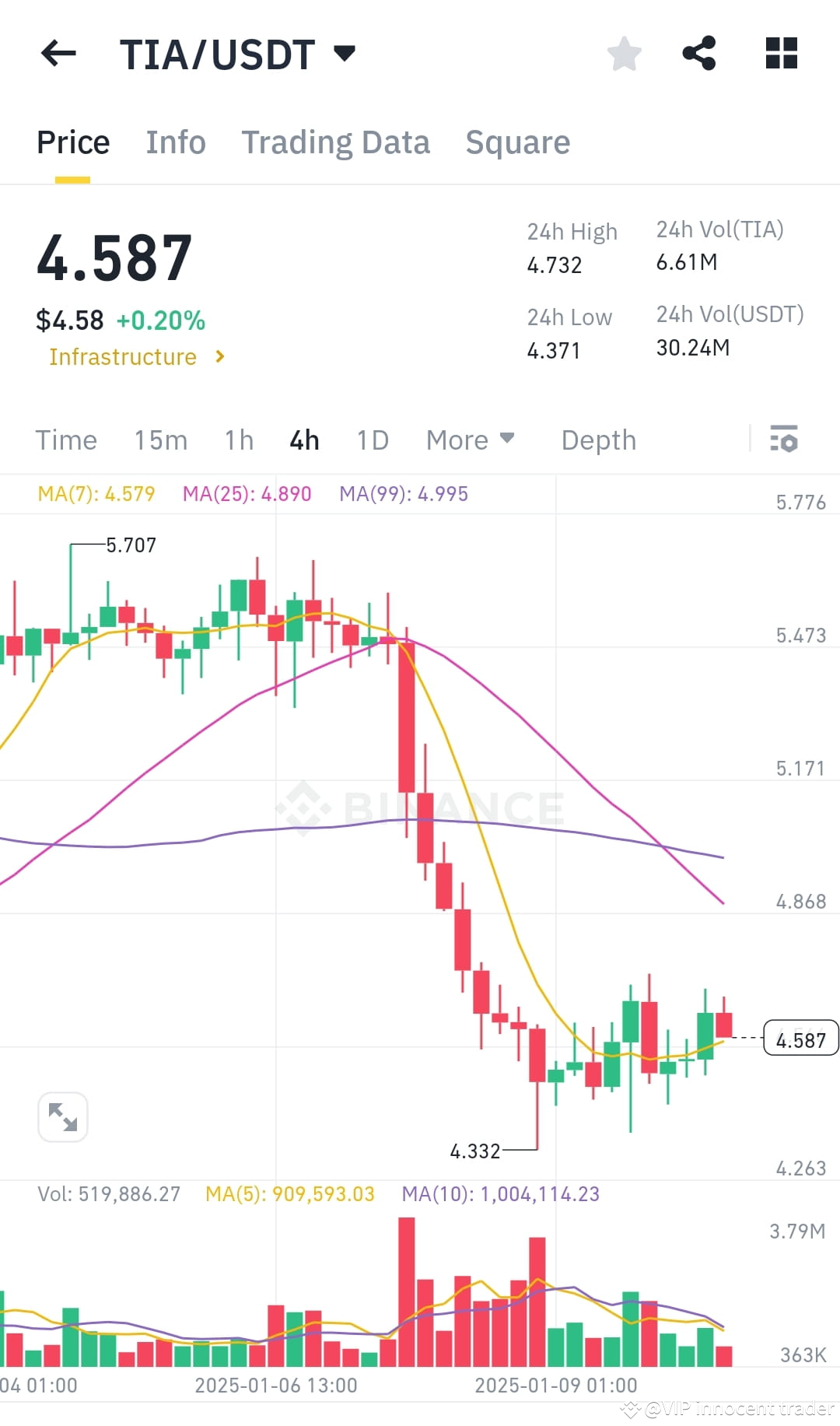 $TIA /USDT 🎯 Current Price: $4.58 (+0.20%) 24h High: $4 | VIP innocent trader on Binance Square