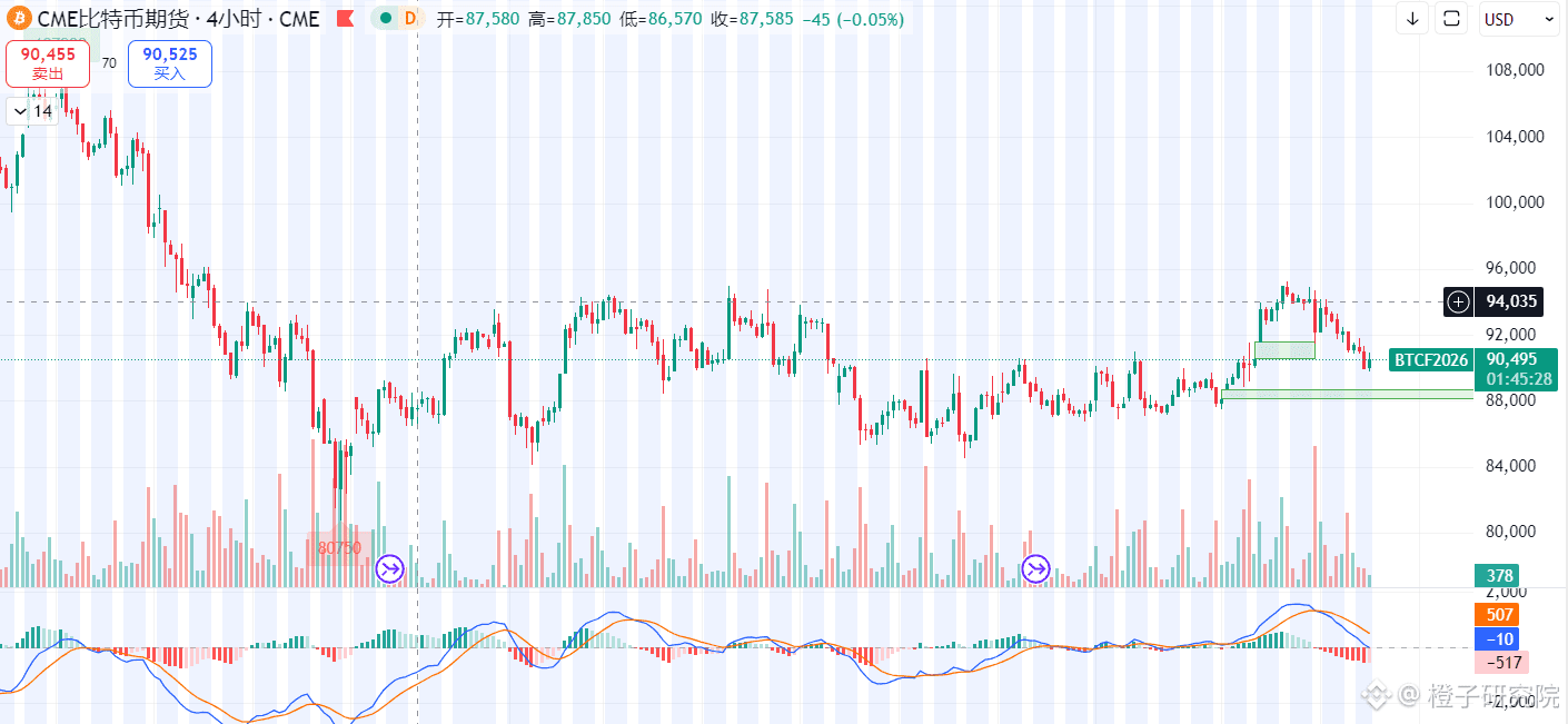 【BTC continues to be bullish】 Currently maintaining a | 橙子研究院 on ...