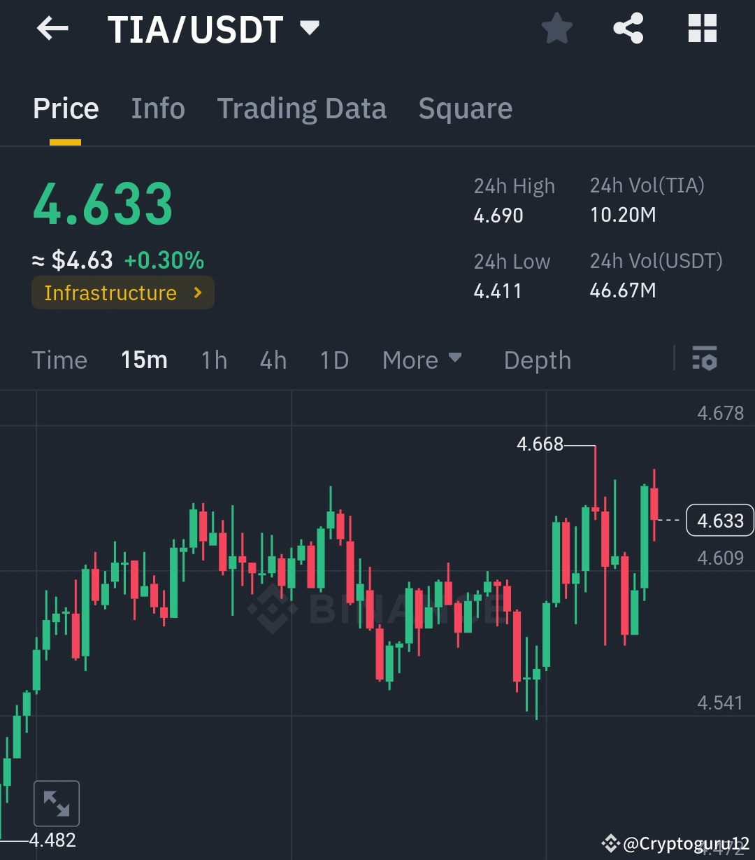 🚨$TIA /USDT ON THE VERGE OF A BREAKOUT🚨 Time Frame: 15-Mi | CryptoGuru12 on Binance Square