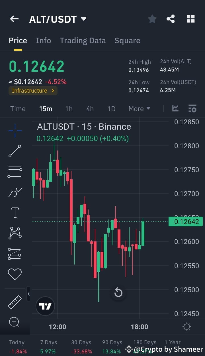 🔎$ALT / USDT: Steady Recovery Amid Volatility!⏳ Current Pri | Crypto by Shameer on Binance Square
