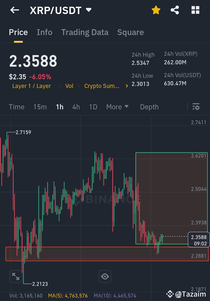 $XRP Long Confirmed ⬆️ Entry: 2.35 Tp1: 2.45 Tp2: 2.55 Sl | Tazaim on ...