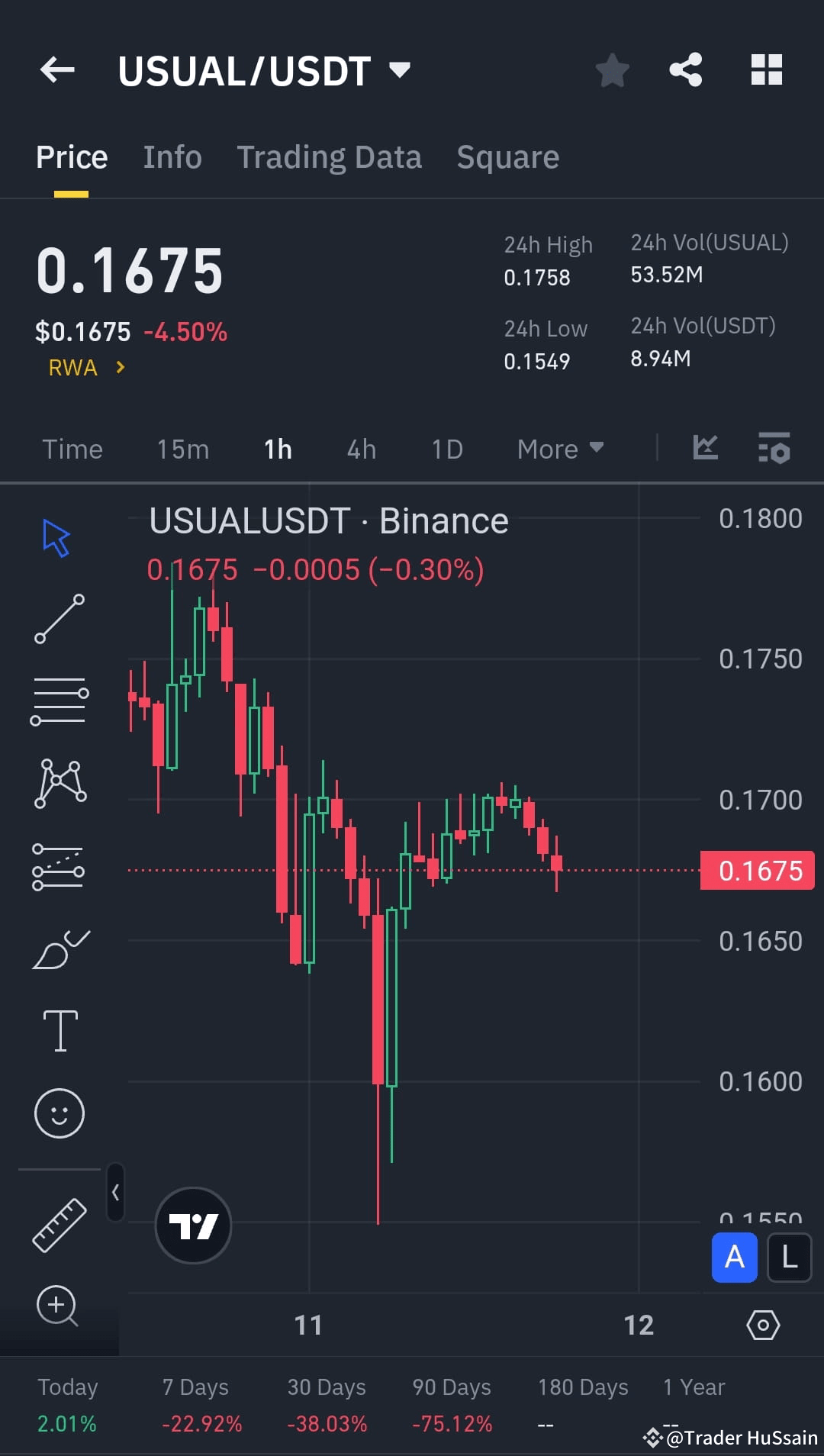 🔥 $USUAL /USDT – A Market Mover! 🔥 💰 Current Price: $0.1 | Trader HuSsain on Binance Square