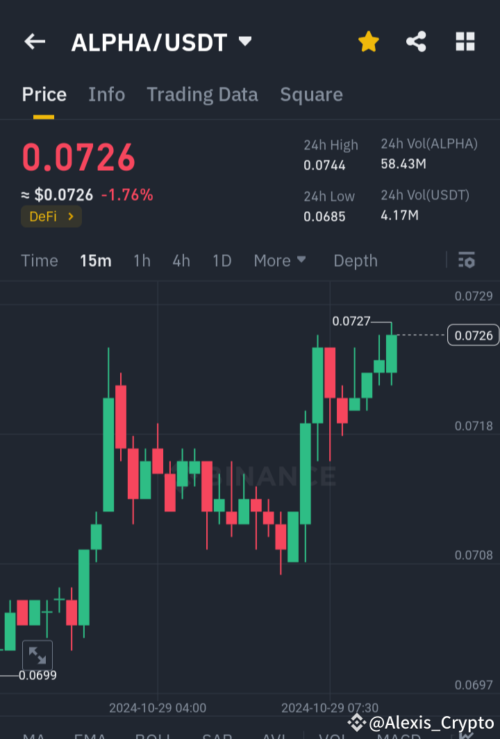 $ALPHA $ALPHA $ALPHA ALPHA/USDT: A | Alpha Crypto 786 on Binance Square