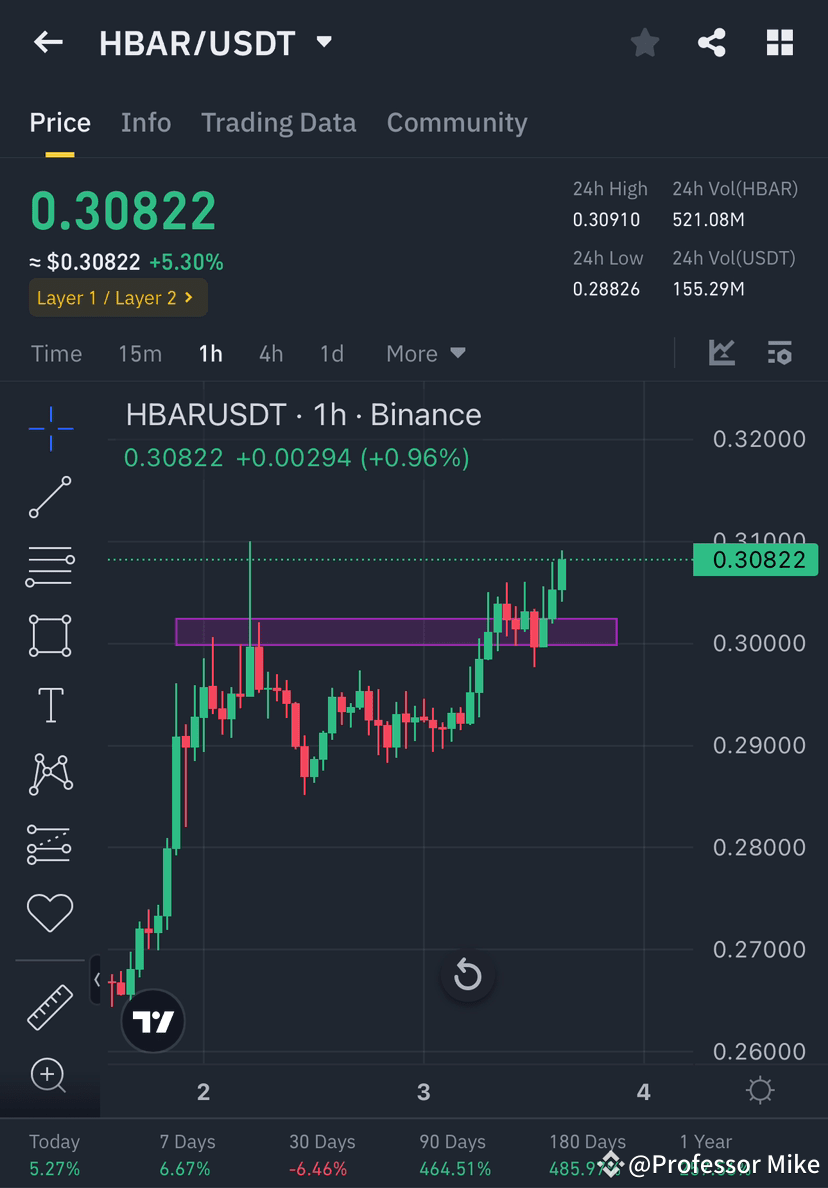 $HBAR /USDT: Bull Run Confirmed! 🔥💯 $HBAR has broken out | Professor Mike on Binance Square