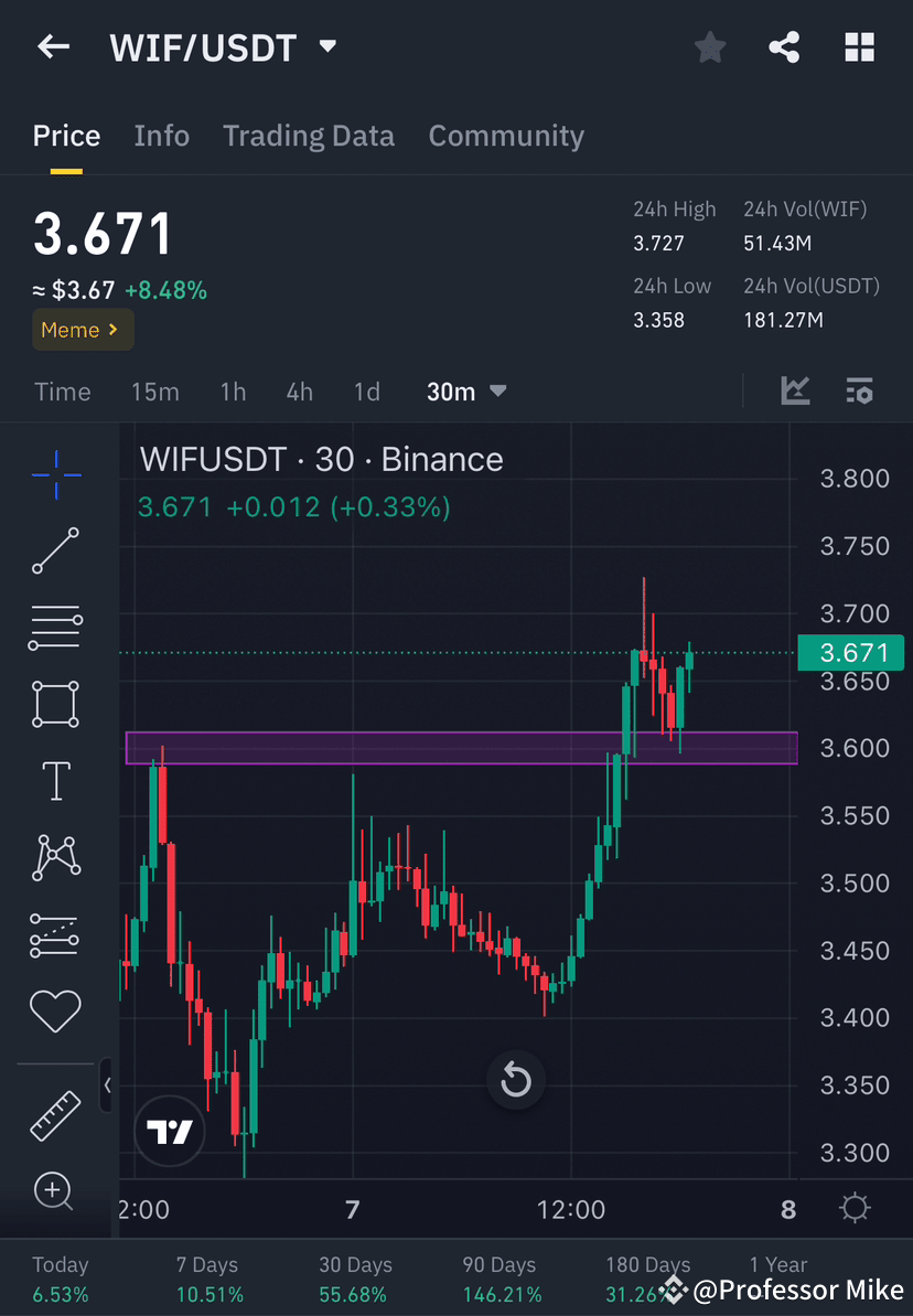 $WIF /USDT ALERT: Bull Run Confirmed! Enter Now! 🔥💯 $WIF / | Professor Mike on Binance Square