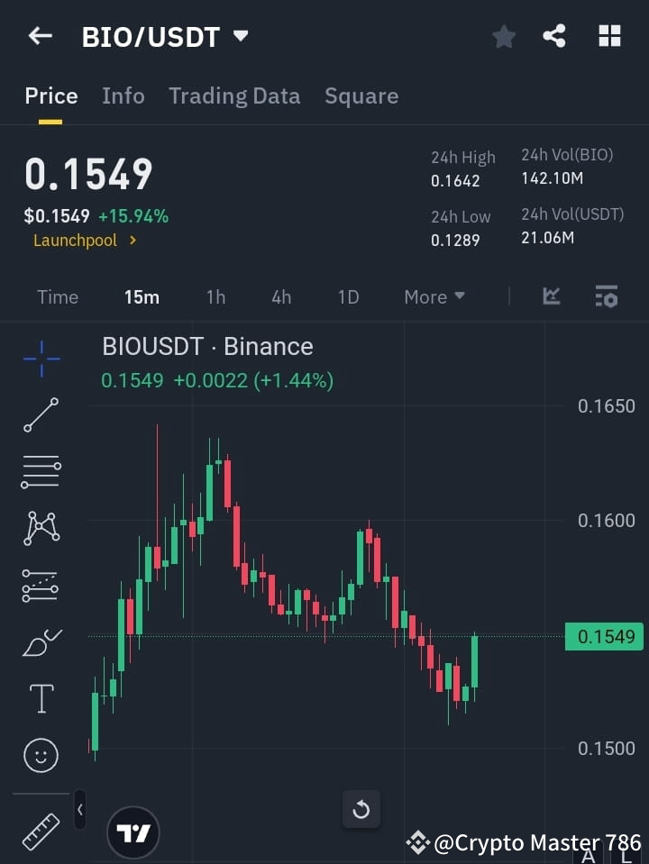 🚀 $BIO /USDT – Rebound or Further Drop? Key Levels to Watch | Crypto Master 786 on Binance Square