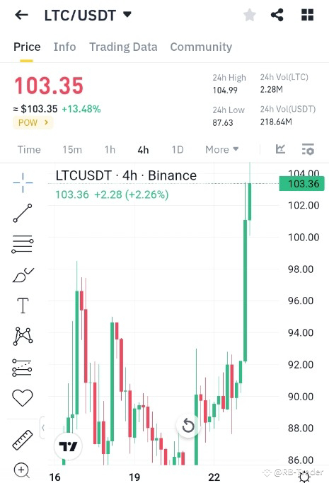$LTC /USDT Technical Analysis – Bulls Eyeing Higher Target | RB-Trader on Binance Square