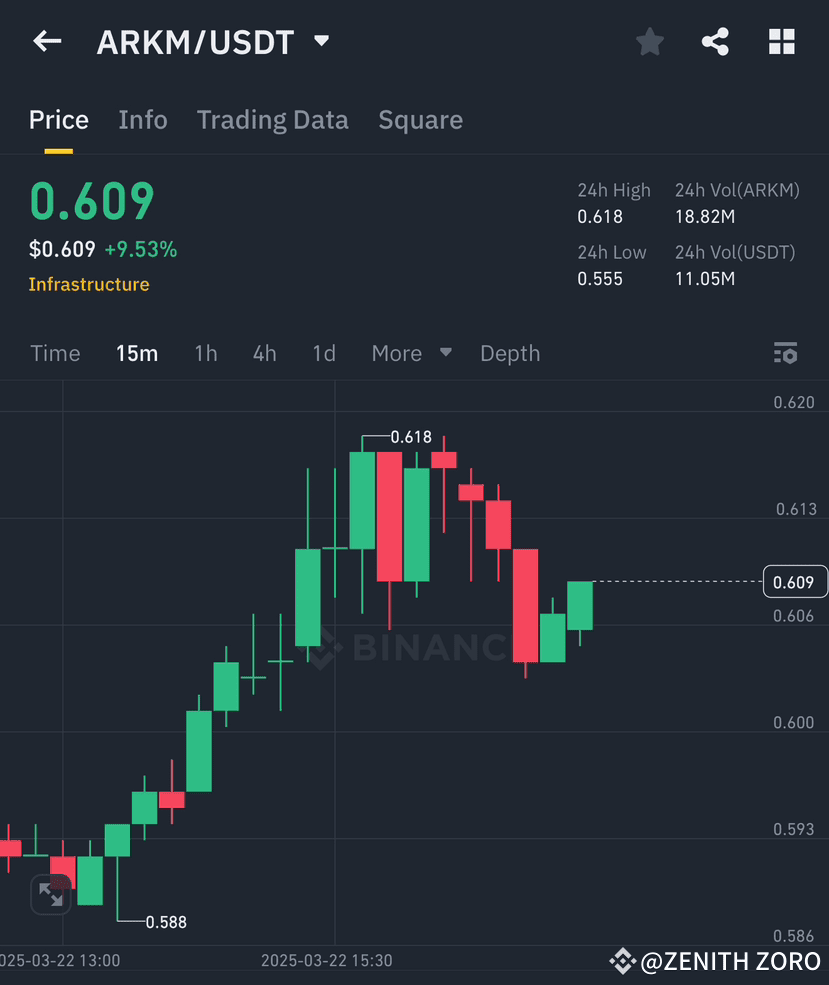 $ARKM /USDT – Bullish Momentum – Targeting $0.618 $ARKM is | ZENITH ZORO on Binance Square