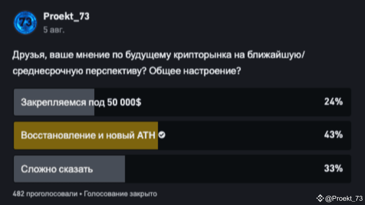 We sum up the voting results on further expectations from the crypto market | Proekt_73 on ...