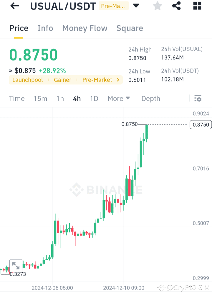 Technical Analysis and Trade Signals for $USUAL /USDT 1. | CryPt0 G M on Binance Square
