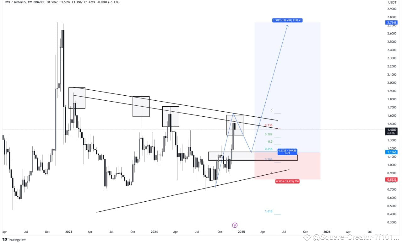 #TWT #TWT Completely bullish structure Multiple retest o | AMANDA BELLA ...