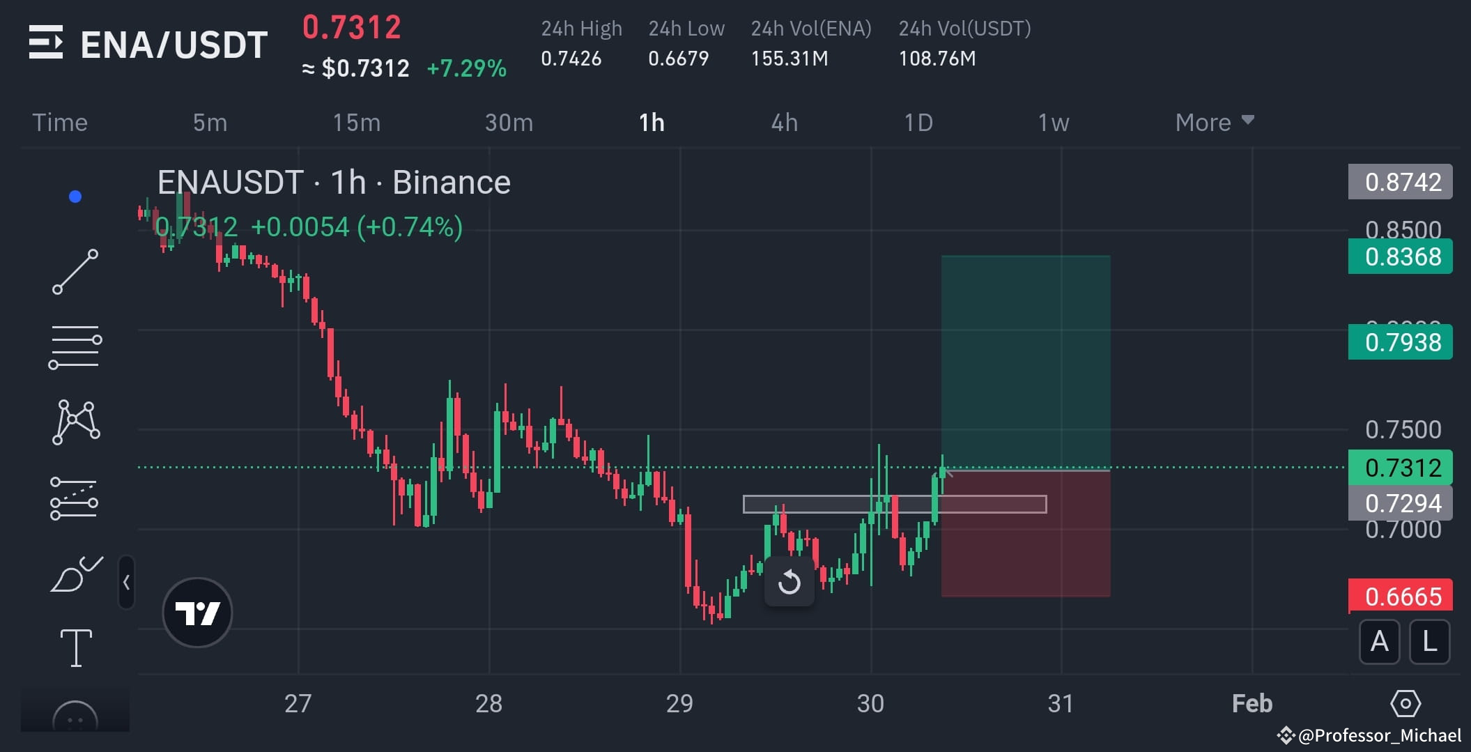$ENA /USDT – BULLISH BREAKOUT CONFIRMED, NEXT TARGETS IN SIG | Professor_Michael on Binance Square
