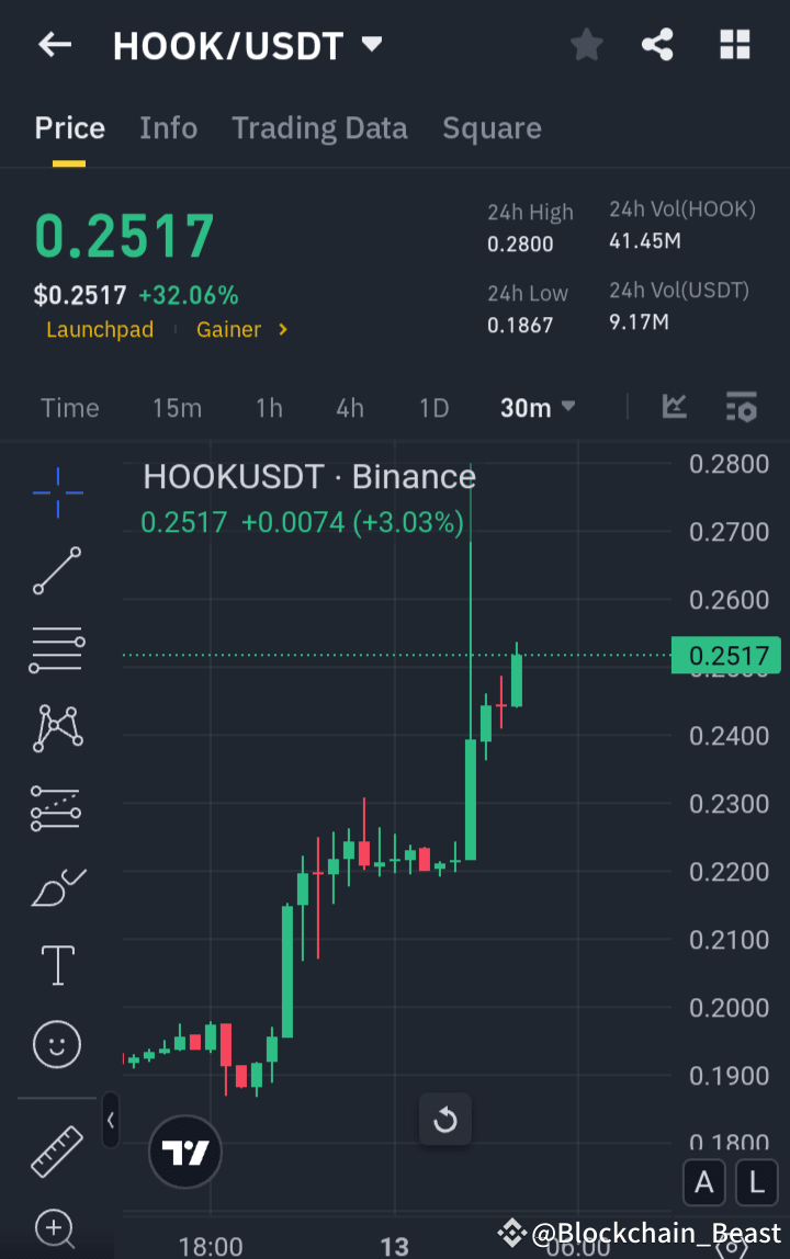 $HOOK /USDT Market Analysis & Trading Strategy 🔥 Explosive | Blockchain_Beast on Binance Square