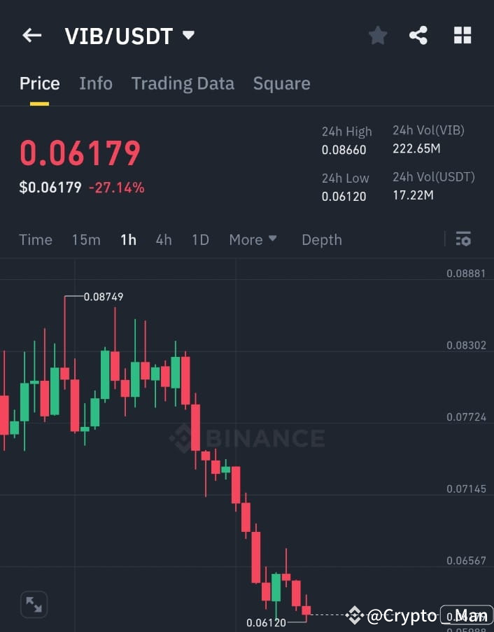 🚨 $VIB /USDT – Massive Drop! Rebound or More Pain? 📉🔥 📊 | Crypto _ Man on Binance Square