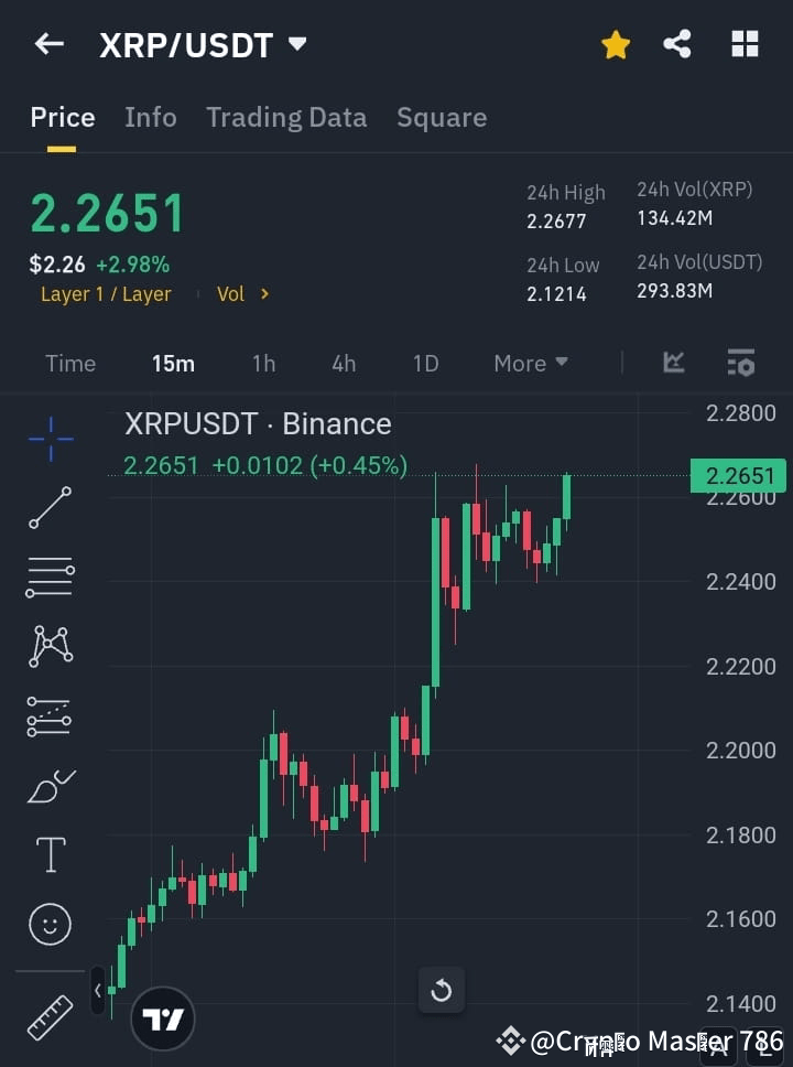 📈 $XRP /USDT – Bullish Momentum Building 🚀 Current Price: | Crypto Master 786 on Binance Square