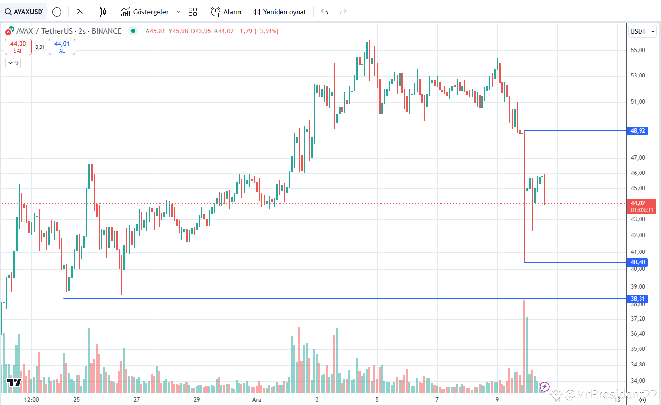#avax selling pressure will continue as long as there is no ...