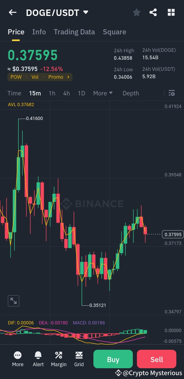 $DOGE DOGE Liquidated Short Alert! A massive $53.5K shor | King-Oliver on Binance Square