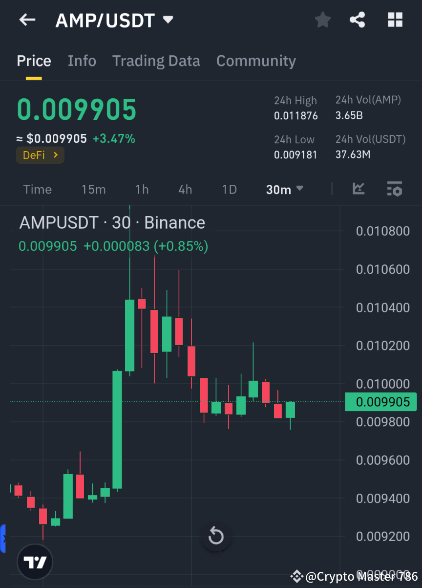 $AMP 🚨 AMP/USDT Technical Analysis – Key Levels to Watch | Crypto Master 786 on Binance Square