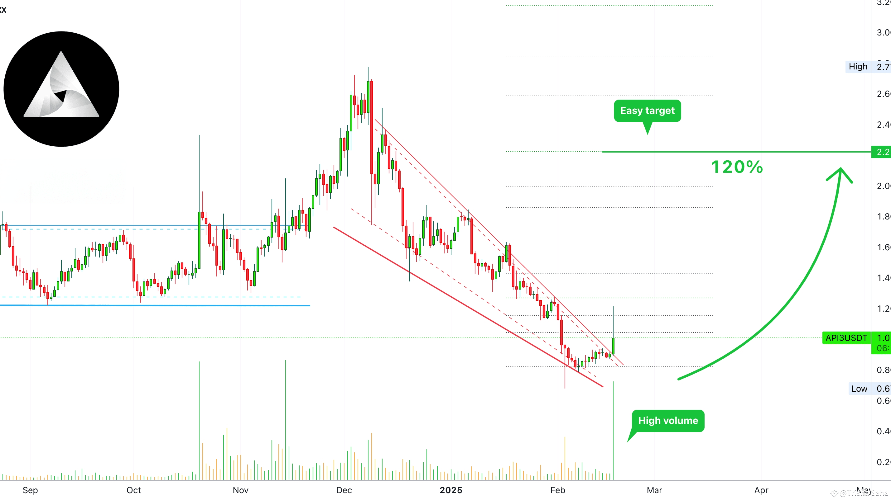 API3 Short-Term, High Probability Trade Setup (Easy 120%)🚀🚀 | Trisha ...