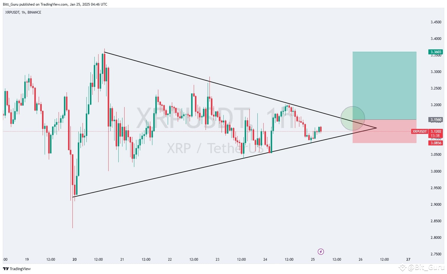 $XRP Trading Signal - Symmetrical Triangle Breakout Imminent | Bit_Guru on Binance Square