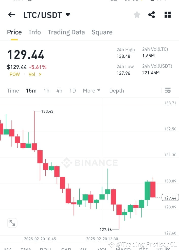 $LTC /USDT – Pullback or Reversal? ⚠️ Litecoin is down -5 | Trading Profiser 01 on Binance Square
