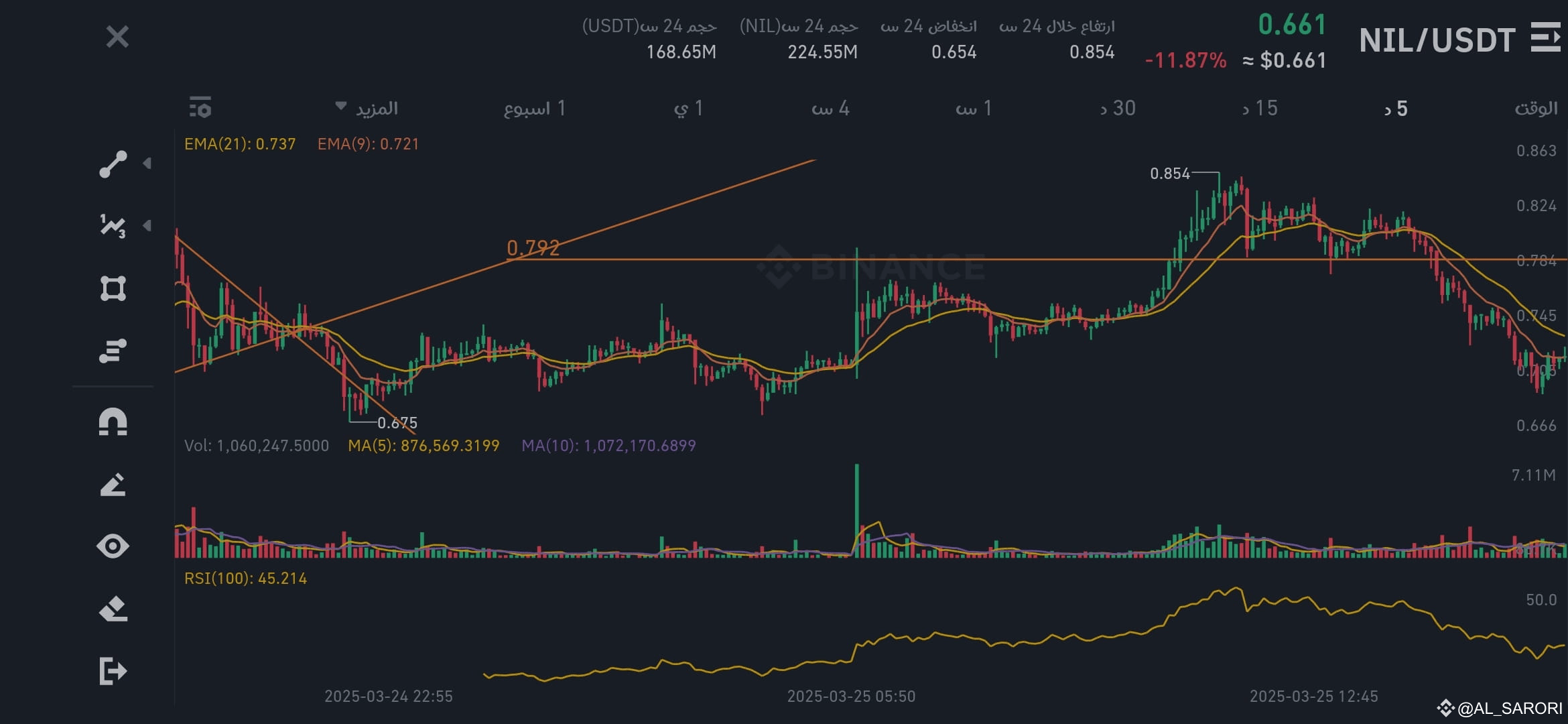 $NIL Climbed to the target 🎯 then descended. The currency | أبو كرم_Abo ...