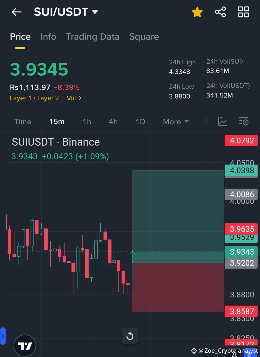 $SUI USDT Long Trade signal 🚦 🟢 BULLS EYE REVERSAL — STRON | Zoe_Crypto analyst on Binance Square