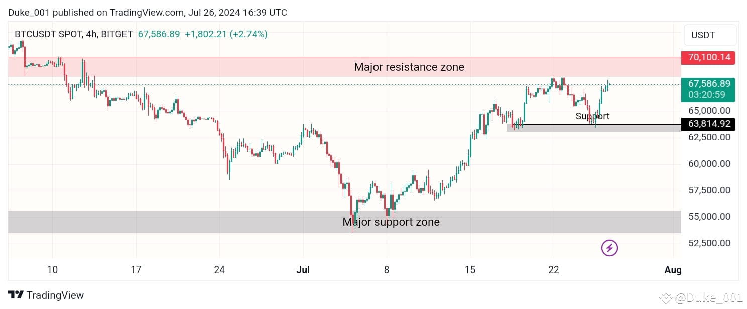 As predicted earlier, Bitcoin $BTC has been eyeing a | Duke_001 on ...