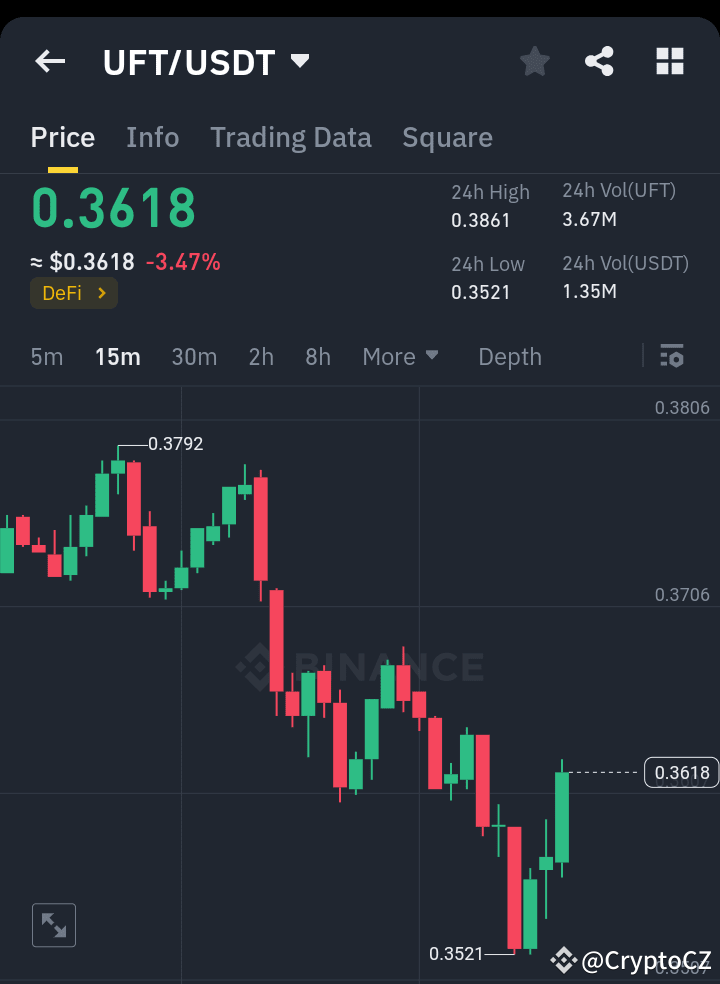 📊 UFT/USDT ALERT: Slight Downtrend – Watch for Reversal! ⚠️ | CryptoCZ on Binance Square