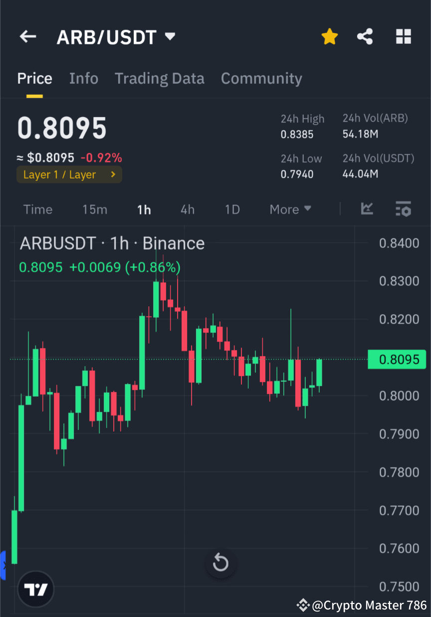 $ARB 🚀 ARB/USDT Technical Analysis: A Make-or-Break Momen | Crypto Master 786 on Binance Square