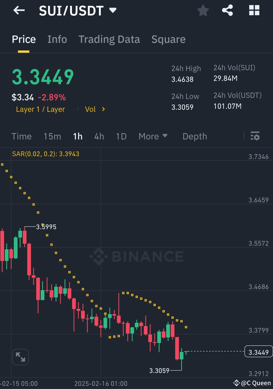 $SUI /USDT – BEARS TAKING CONTROL! SHORT OPPORTUNITY AHEAD | C Queen on Binance Square