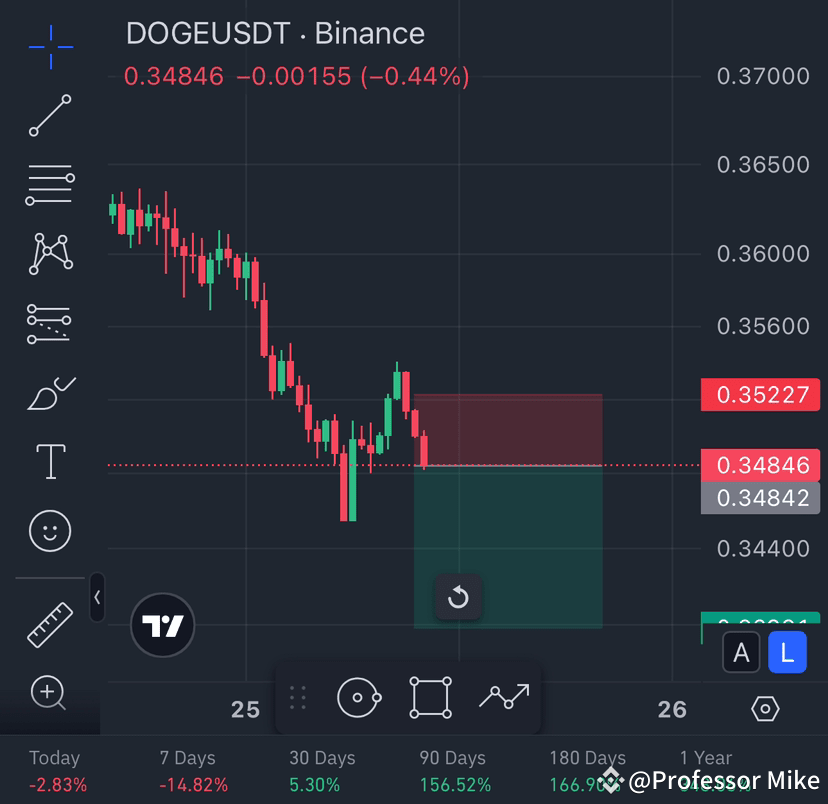 $DOGE /USDT Short Trade Signal 🔥💯 📉 Trade Idea: Bearish | Professor Mike on Binance Square