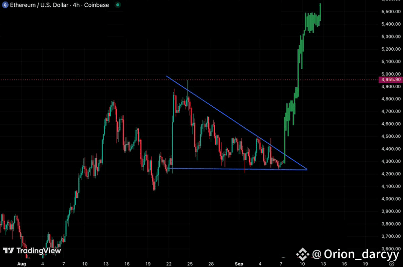 $ETH breaking out of a symmetrical triangle on the 4-hour c | Orion ...