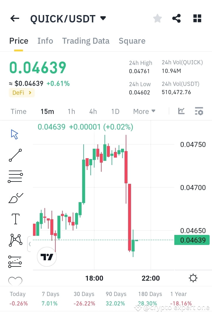 $QUICK /USDT After a sharp dip, the price shows a potential | Crypto Alpha on Binance Square