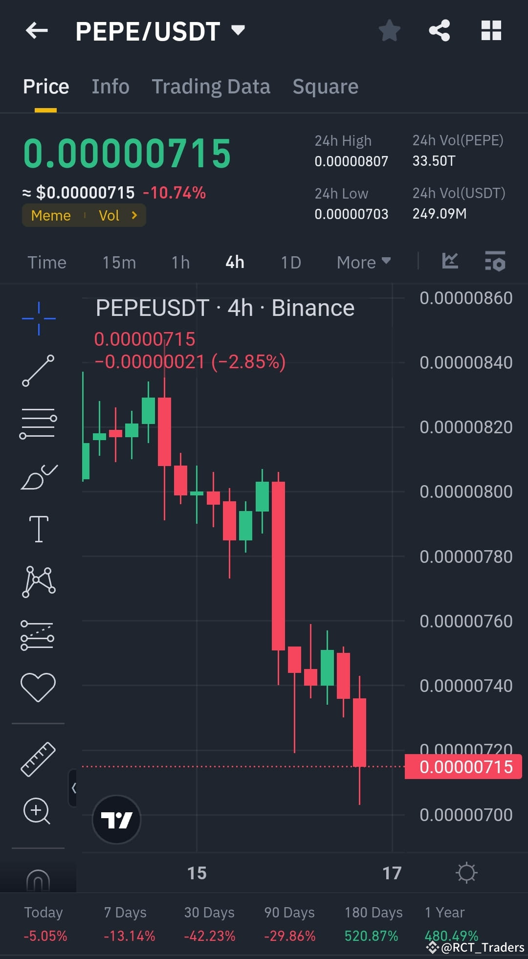 📈 PEPE/USDT Technical Analysis: Support, Resistance, and En | Professor Mike on Binance Square