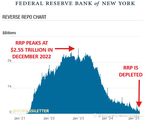 It's official: The Fed's Reverse Repo Facility (RRP) is now | ARZ ...