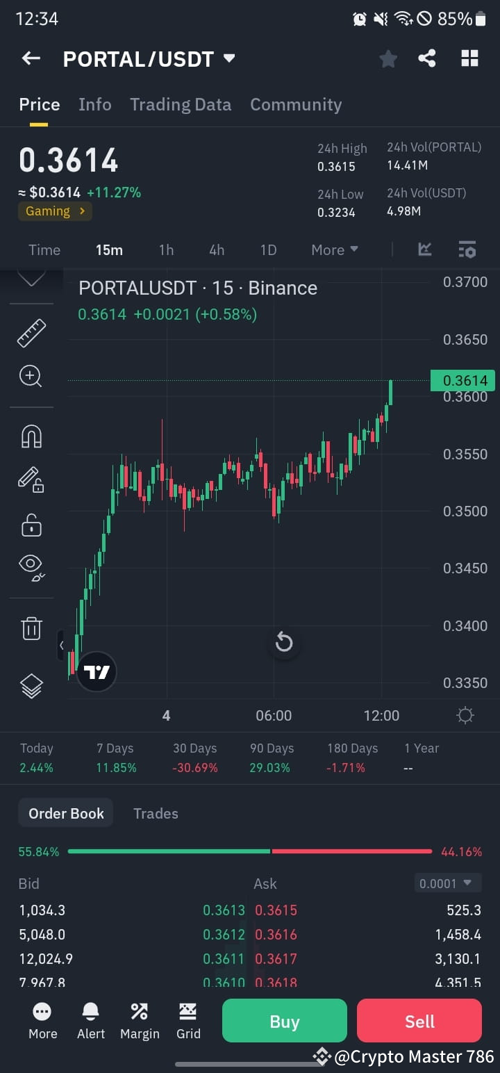 🚀 $PORTAL /USDT: STRONG BULLISH MOVEMENT! 🔥 The $PORTAL / | Crypto Master 786 on Binance Square